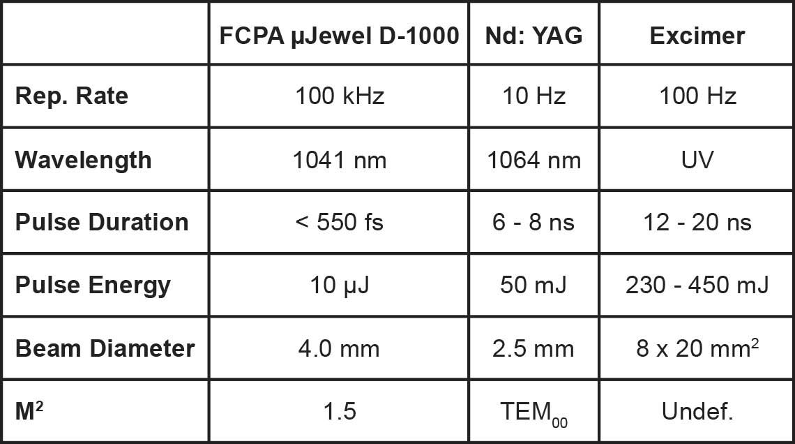 Pulsed Laser Deposition with the FCPA µJewel Femtosecond Fiber Laser